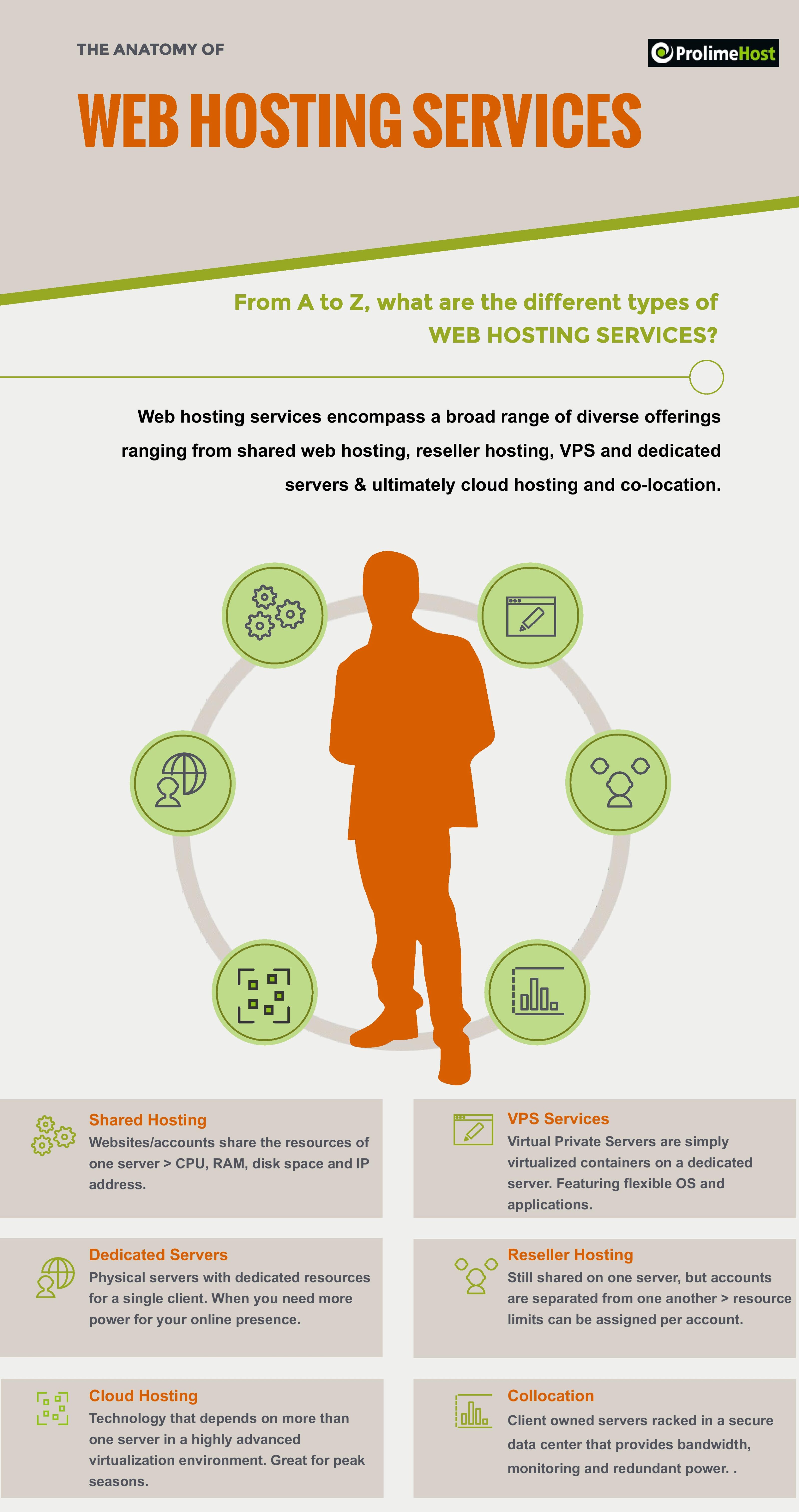 The Anatomy of Web Hosting Services | Blogs
